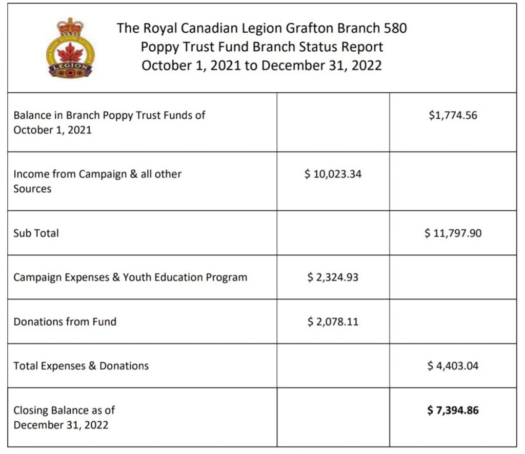 2021-2022 Poppy Campaign Public Report - Royal Canadian Legion - Branch 580